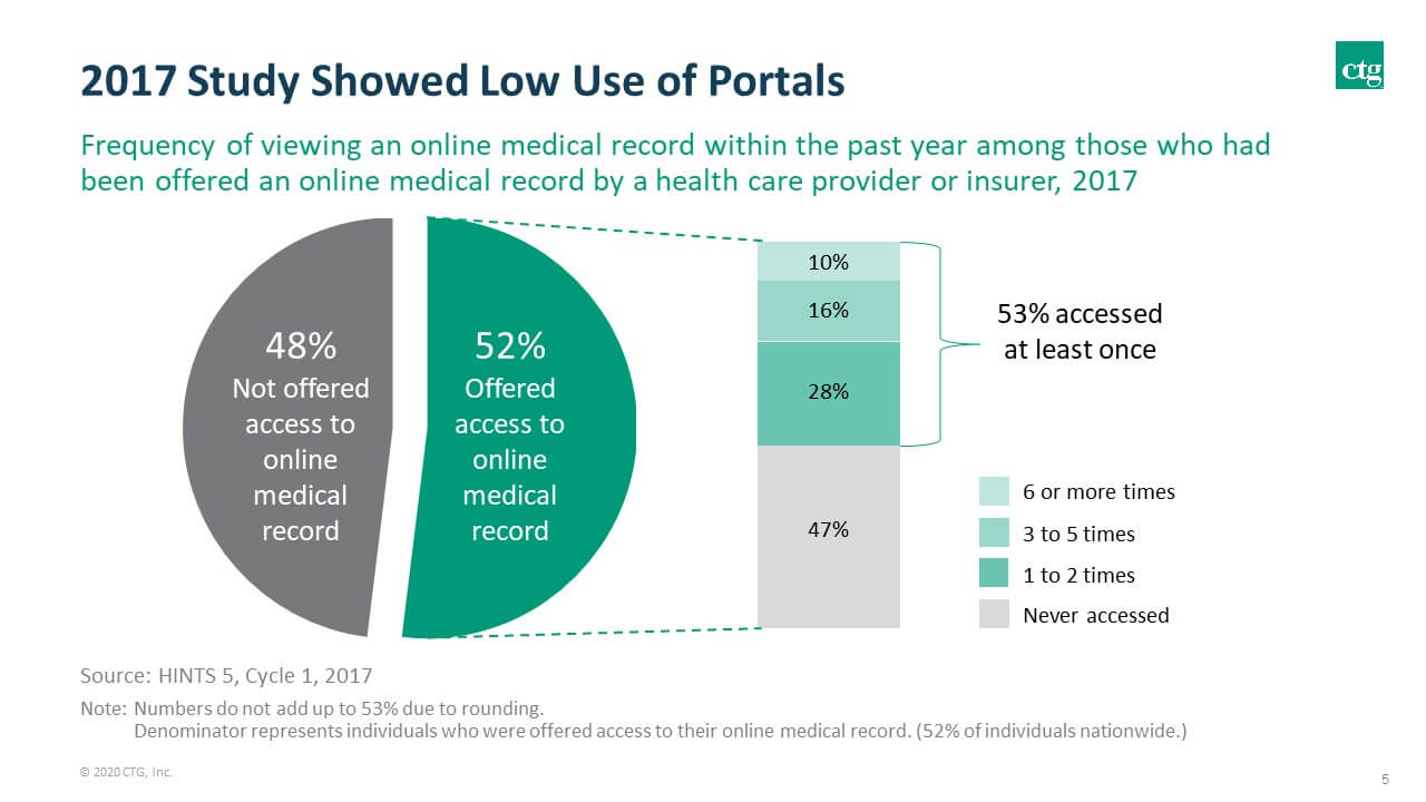 Healthcare IT Webinar: Managing the Patient Portal Influx | CTG